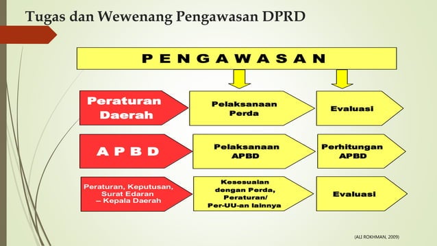 Fungsi dan Peran DPRD dalam Manajemen Pembangunan Daerah | PPT
