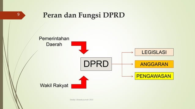 Fungsi dan Peran DPRD dalam Manajemen Pembangunan Daerah | PPT