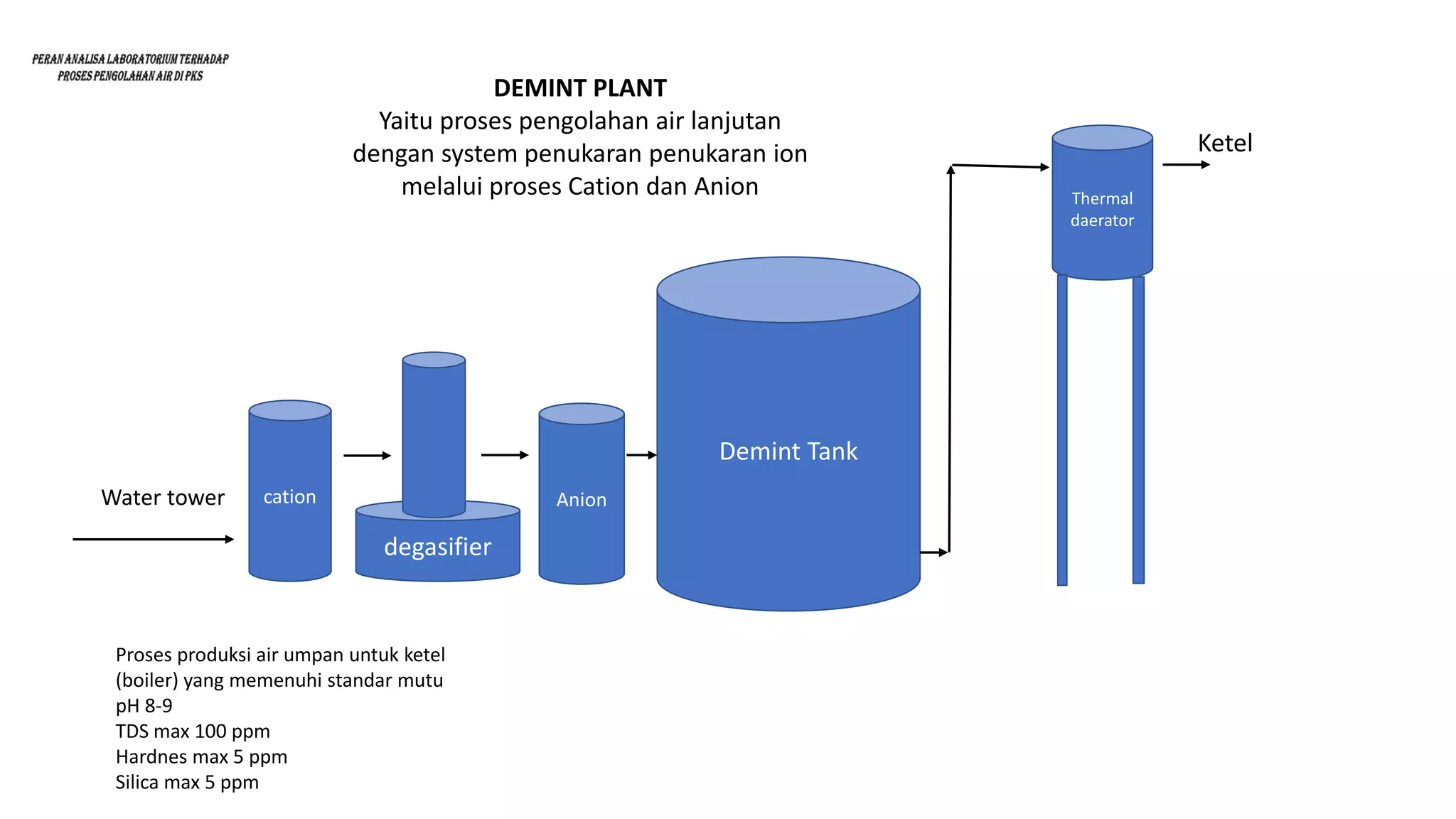 Peran analisa laboratorium terhadap proses pengolahan air di | PPTX