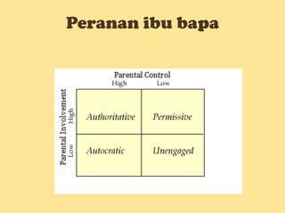 Peranan dan penglibatan ibu bapa | PPTX