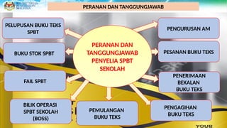 Peranan Dan Tanggungjawab Guru SPBT Di Sekolah | PPTX