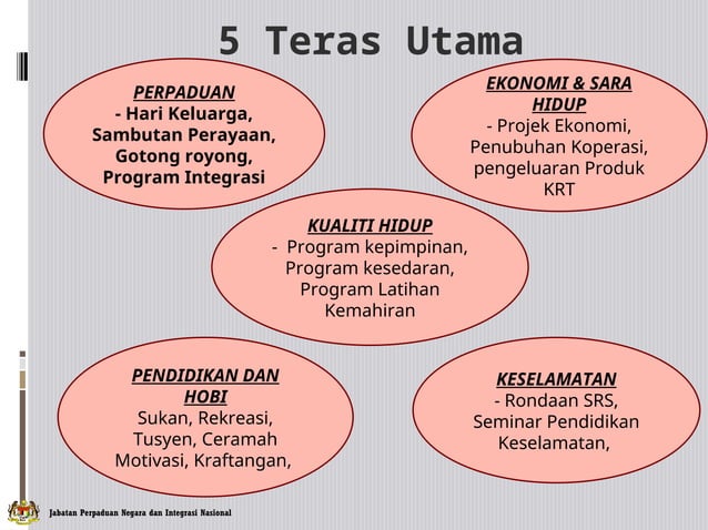 PERANAN, FUNGSI DAN PROGRAM KRT DAN SRS.ppt