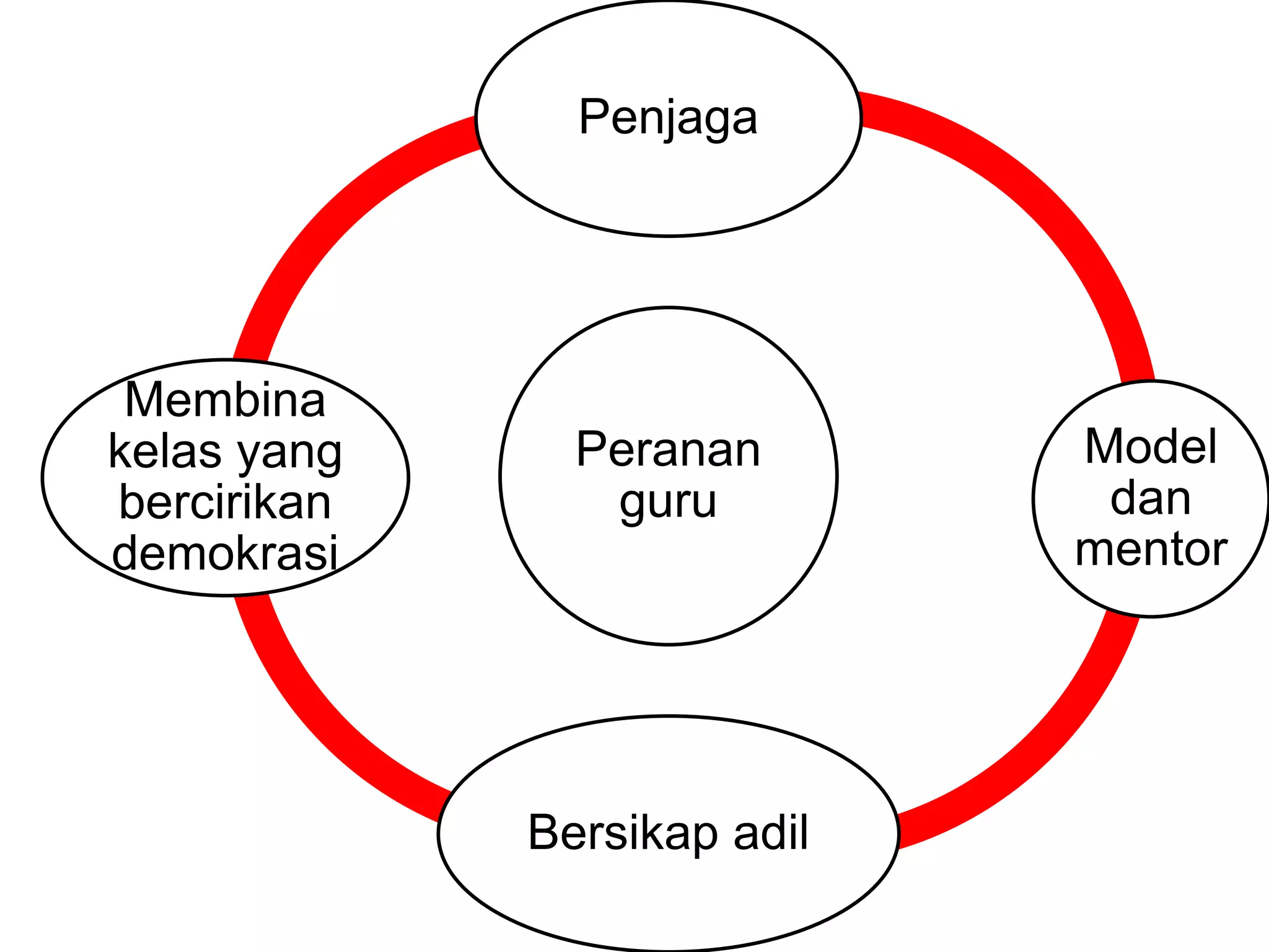 Peranan guru menerap nilai moral dalam murid | PPTX