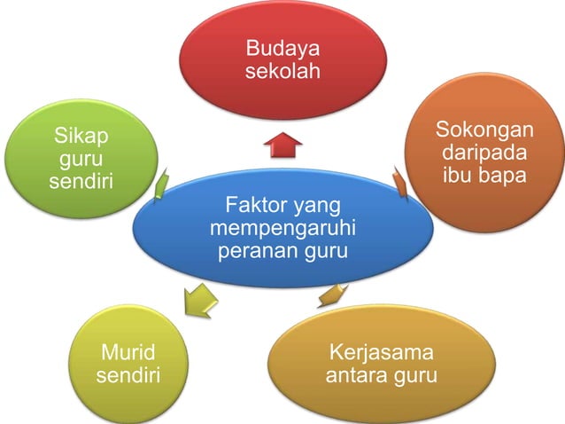 Peranan guru menerap nilai moral dalam murid | PPTX