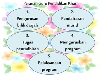Peranan guru pendidikan khas | PPTX