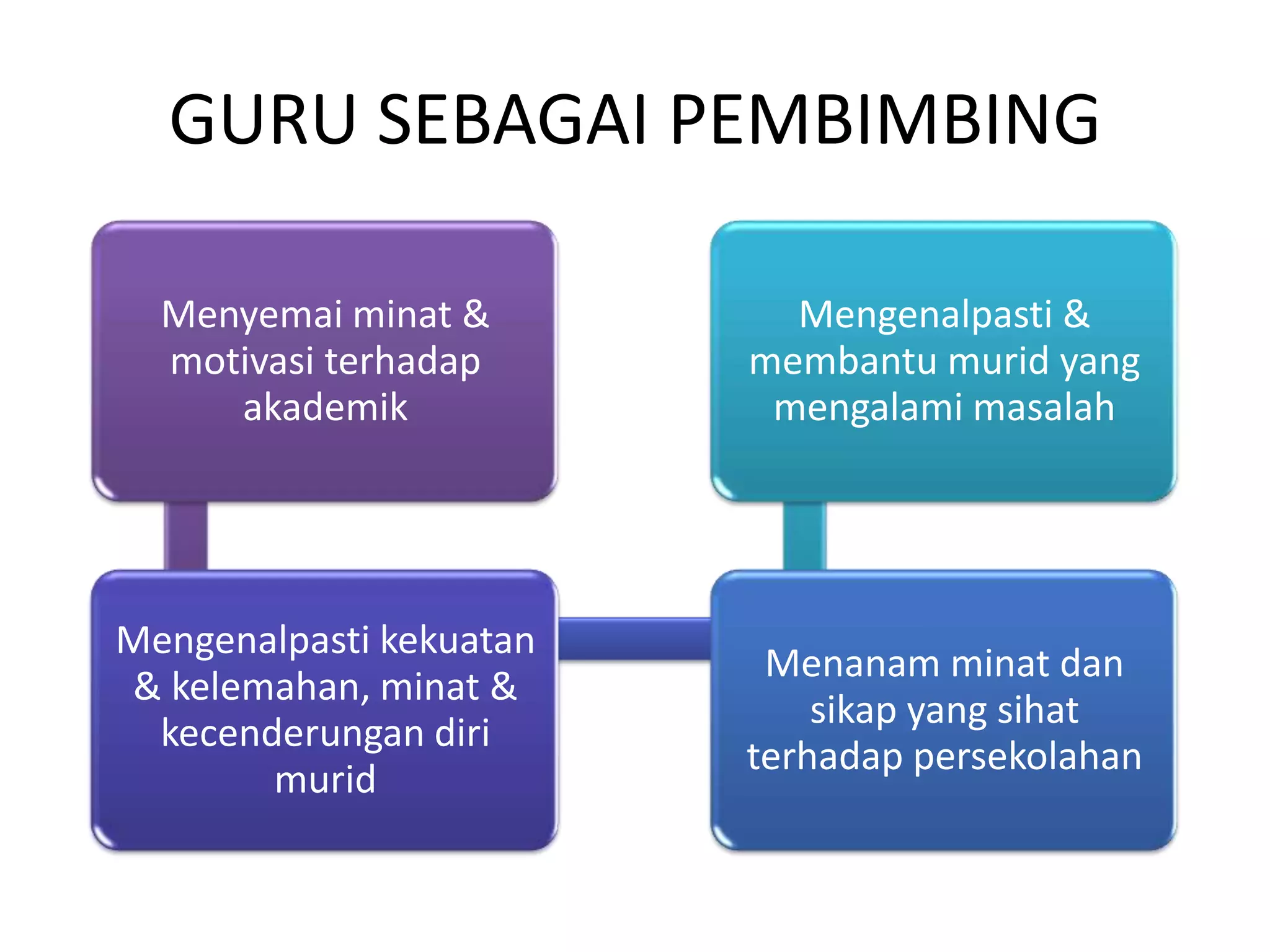 Peranan guru sekolah rendah | PPTX
