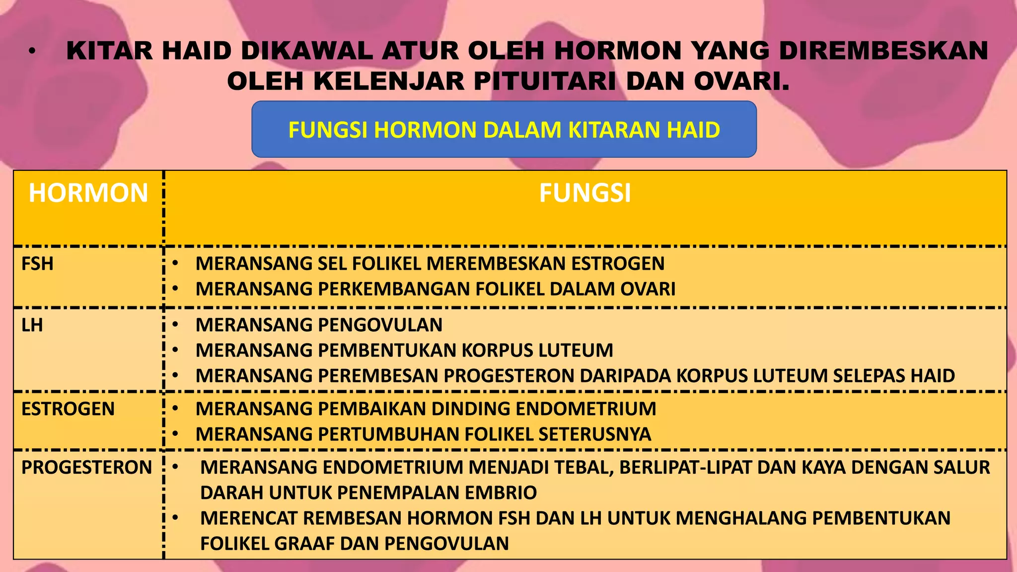 Peranan hormon dalam kitar haid | PPTX