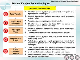 Peranan kerajaan dalam perniagaan | PPT