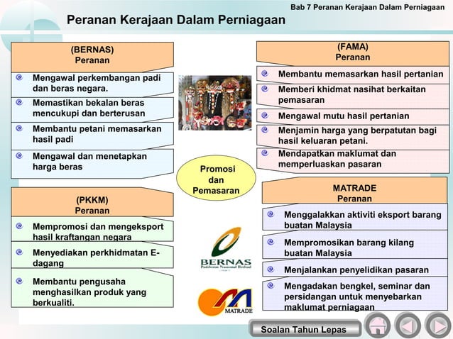 Peranan kerajaan dalam perniagaan | PPT