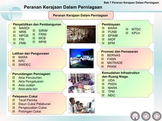 Peranan kerajaan dalam perniagaan | PPT