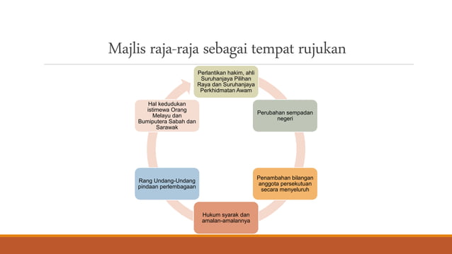 Peranan majlis raja raja | PPTX