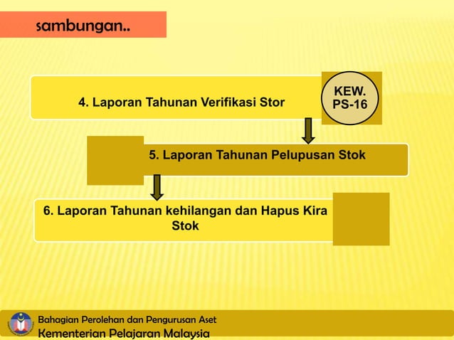 Peranan pegawai stor | PPT