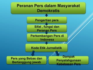 Peranan pers dalam masyarakat demokratis | PPTX