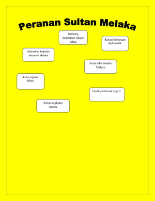 Peranan sultan | DOCX
