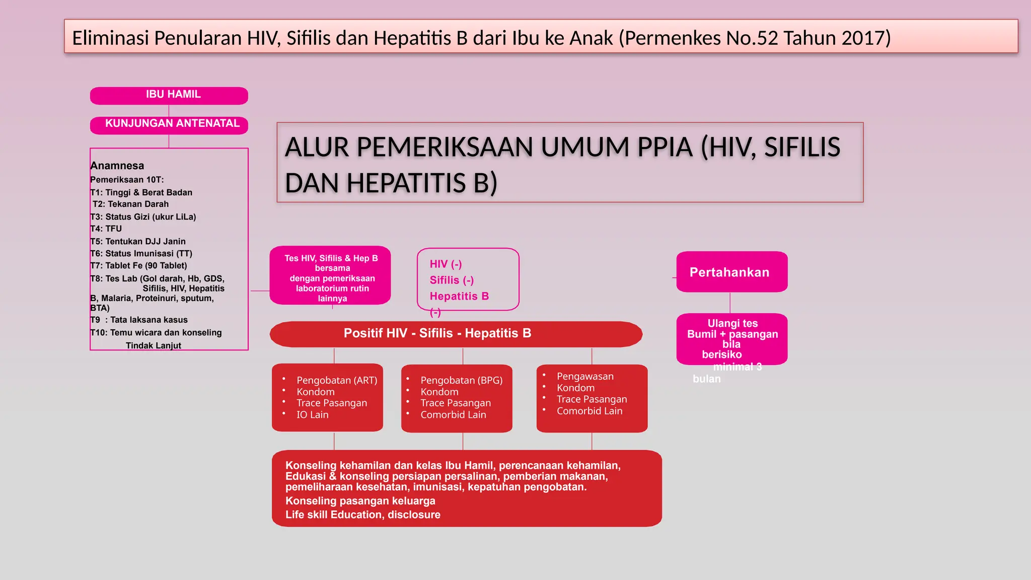 Peran Bidan Dalam Pelaksanaan Tripel Eliminasi (1).pptx