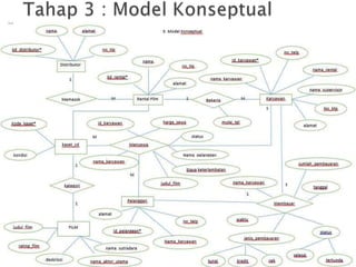 Perancangan Basis Data - Rental Film | PPT