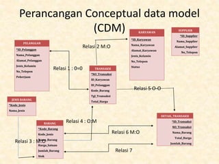 Perancangan database penjualan indomaret | PPTX