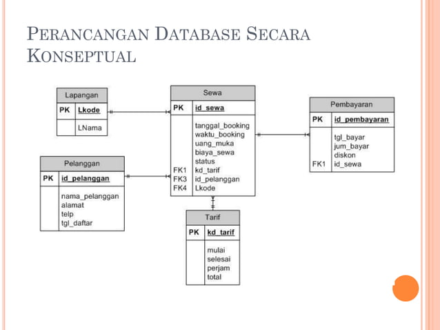 Perancangan database penyewaan lapangan | PDF