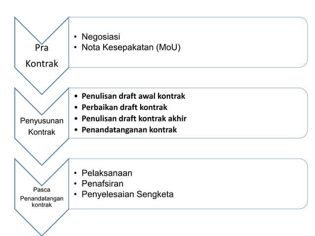 Perancangan kontrak | PPTX