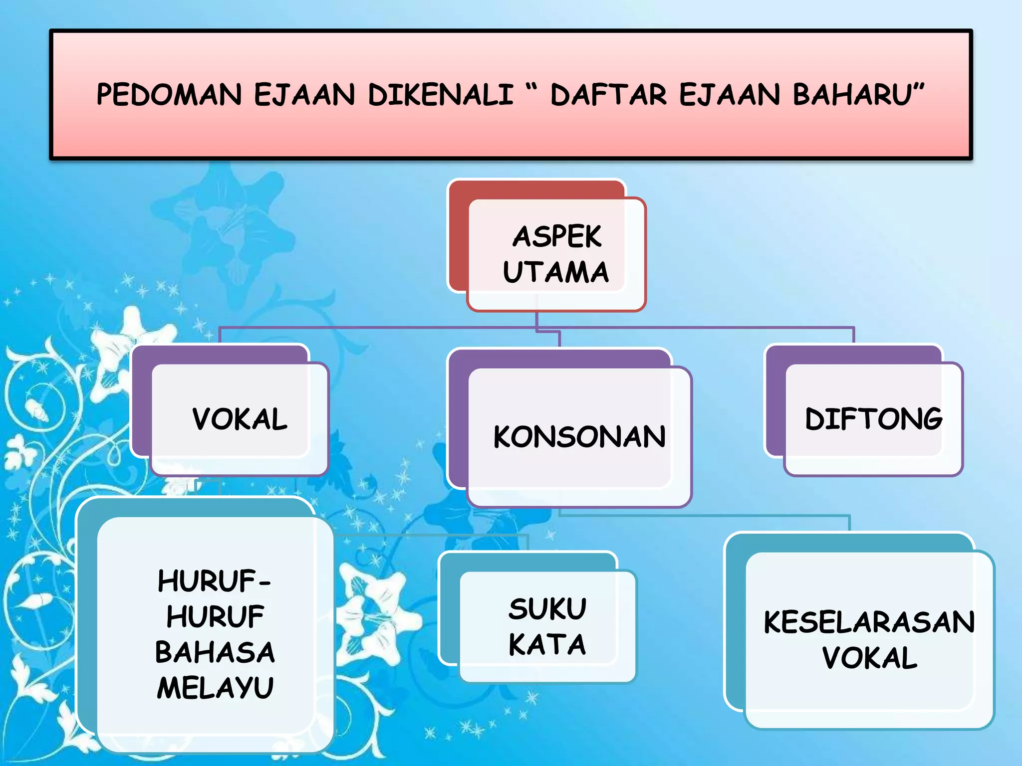 Bahasa Melayu Penggal 1: Perancangan korpus bahasa | PPTX