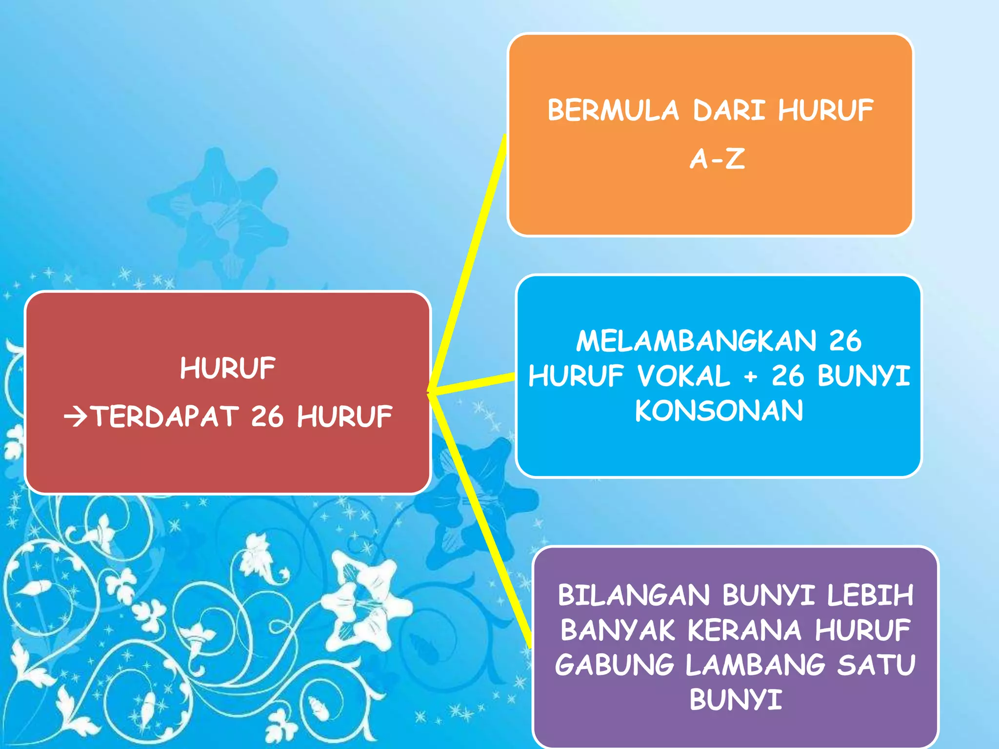 Bahasa Melayu Penggal 1: Perancangan korpus bahasa | PPTX