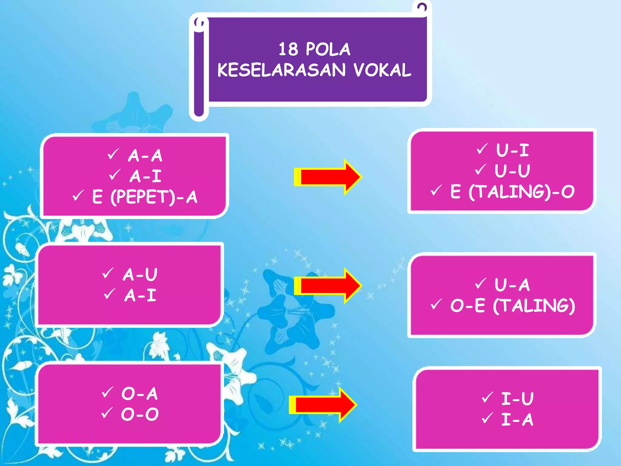 Bahasa Melayu Penggal 1: Perancangan korpus bahasa | PPTX