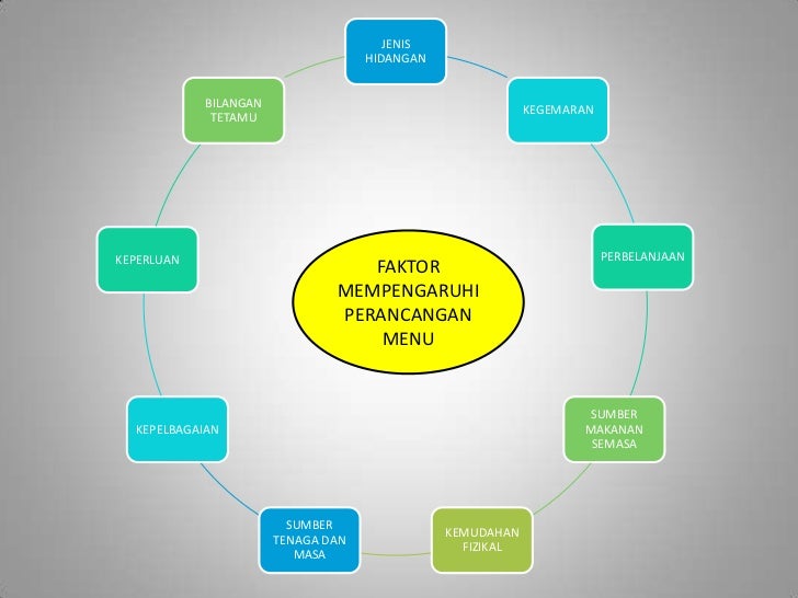 Perancangan menu