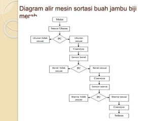 Perancangan Mesin Sortasi Jambu Biji Merah | PPT