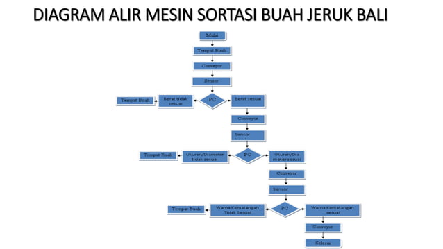 Perancangan mesin sortasi jeruk bali otomatis berdasarkan diameter ...