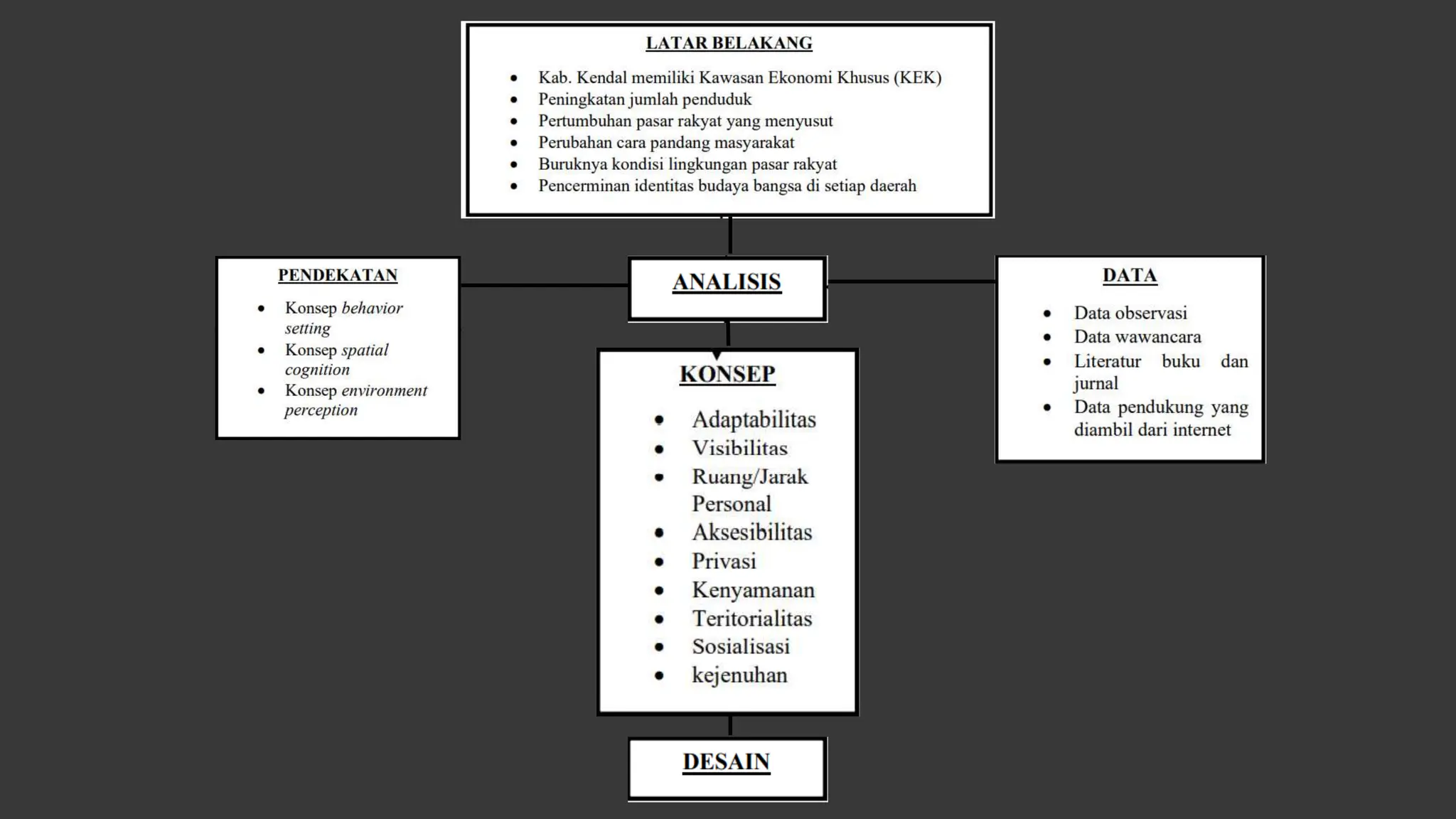 PERANCANGAN PASAR RAKYAT DENGAN KONSEP MODERN DI KABUPATEN KENDAL ...