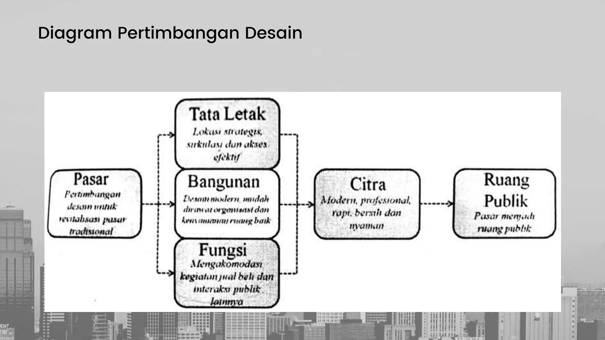 PERANCANGAN PASAR RAKYAT DENGAN KONSEP MODERN DI KABUPATEN KENDAL ...