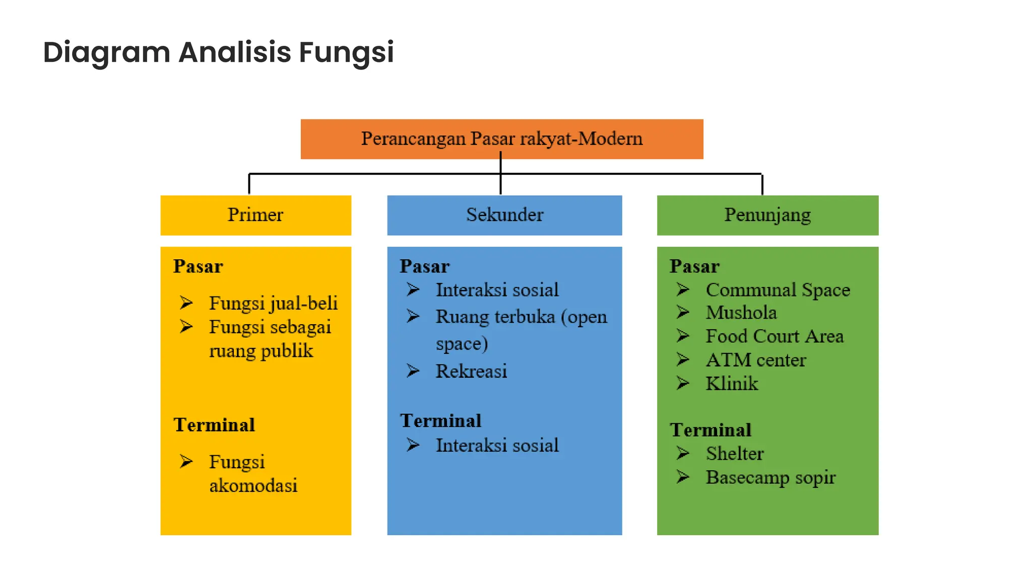 PERANCANGAN PASAR RAKYAT DENGAN KONSEP MODERN DI KABUPATEN KENDAL ...
