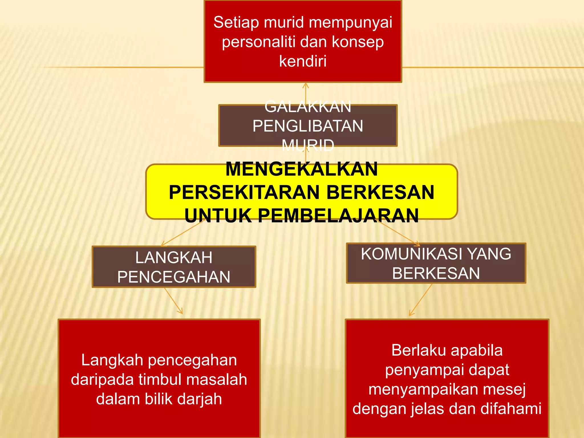 Perancangan pengurusan bilik darjah yang berkesan | PPTX