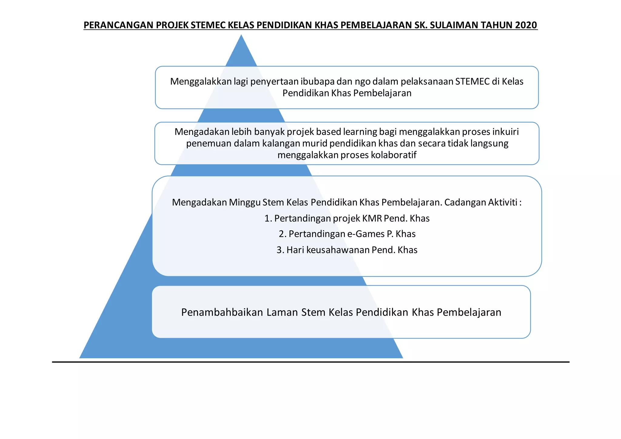 Perancangan projek stemec kelas pendidikan khas pembelajaran sk | PPT