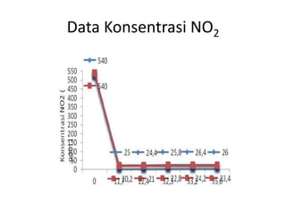 Perancangan prototipe alat pengendalian pencemaran so2 dan no2 | PPT