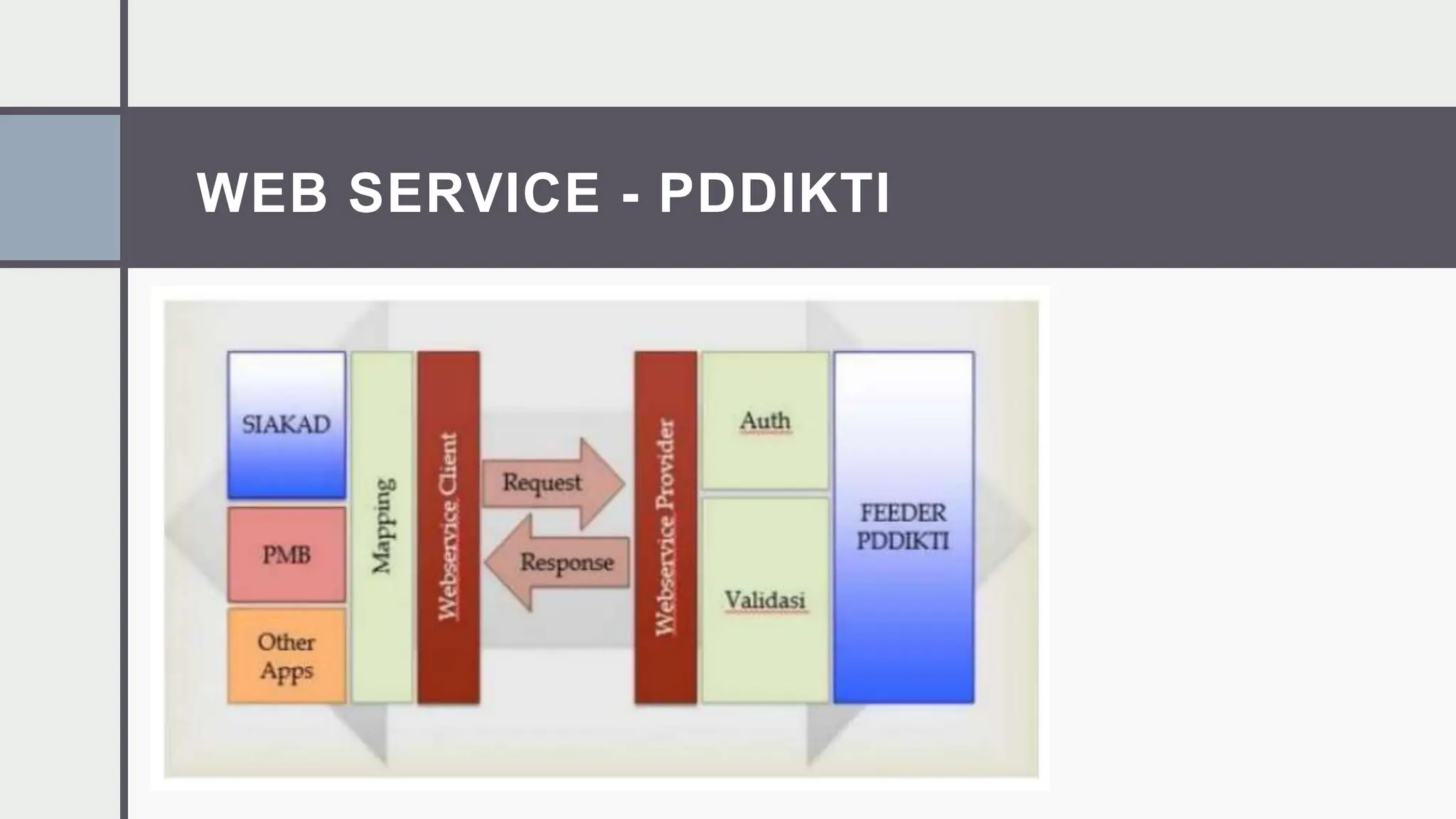 PERANCANGAN SINKRONISASI WEB SERVICE PDDIKTI KE DALAM SISTEM.pptx
