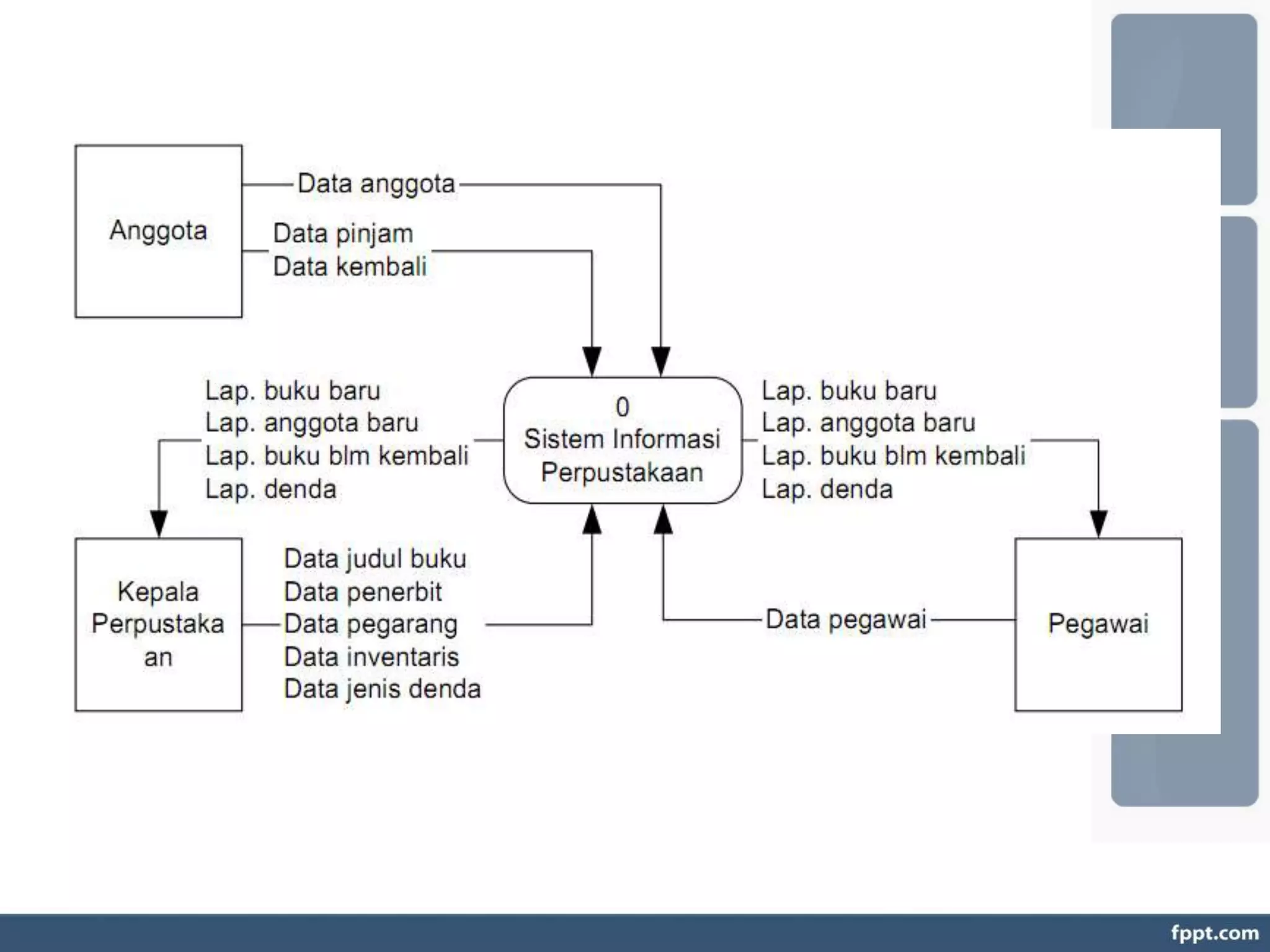 Perancangan sistem informasi | PPTX