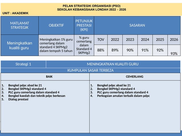 Perancangan Strategik Organisasi Sekolah | PPTX