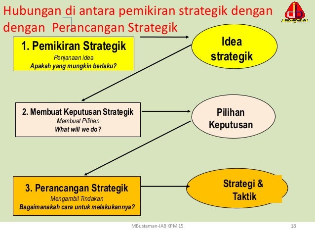 Perancangan strategik (strategic planning)