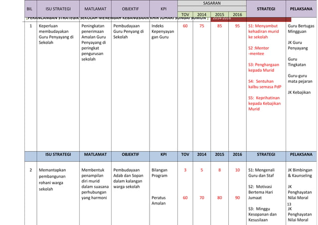 Perancangan strategik unit hem contoh | DOC