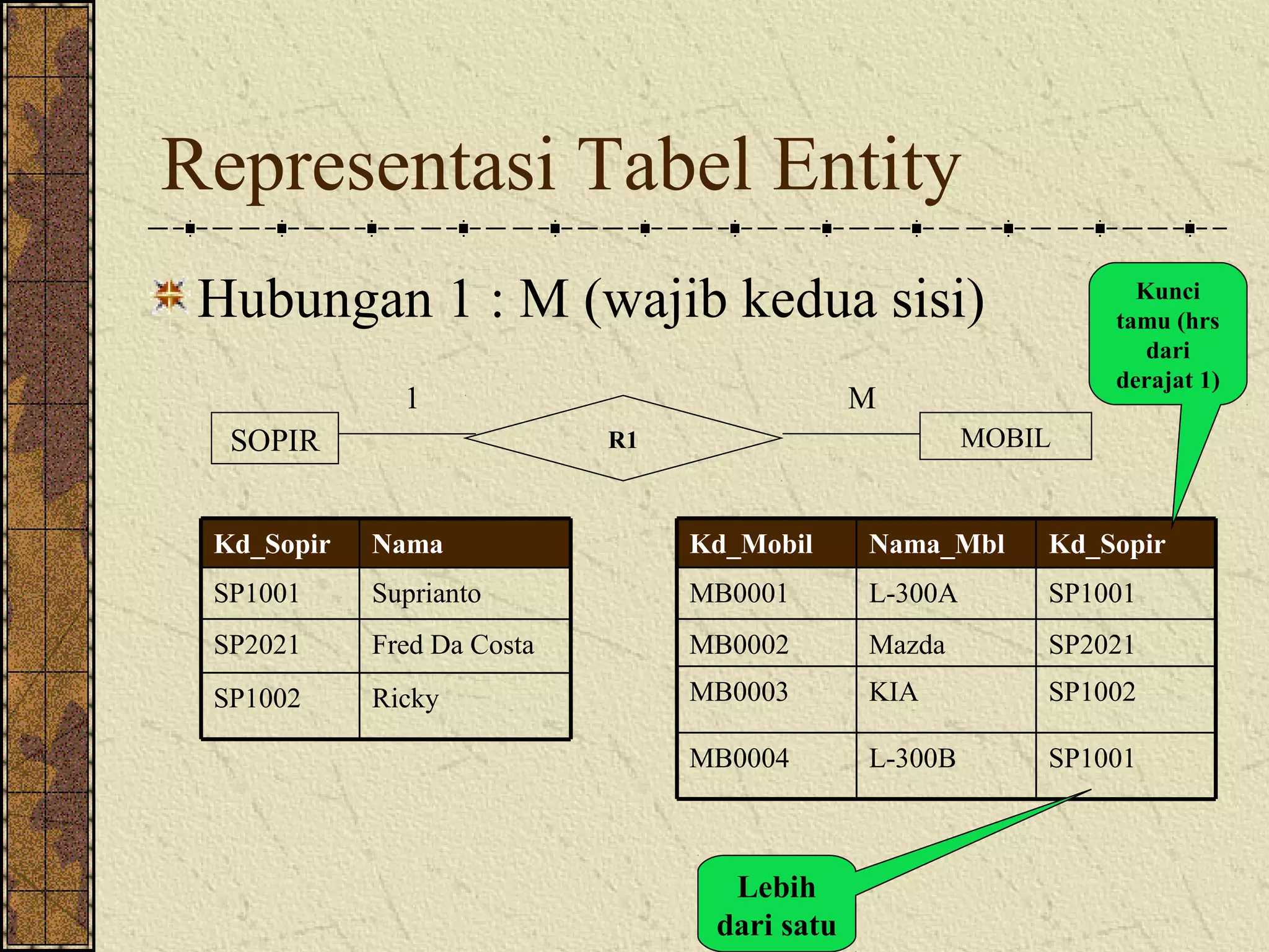 Perancangan tabel database dengan menggunakan entity relationship diagram | PPT