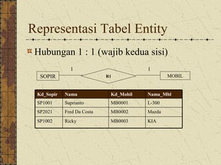 Perancangan tabel database dengan menggunakan entity relationship ...