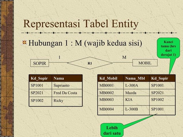 Perancangan tabel database dengan menggunakan entity relationship ...