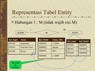 Perancangan tabel database dengan menggunakan entity relationship ...