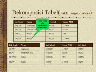 Perancangan tabel database dengan menggunakan entity relationship ...