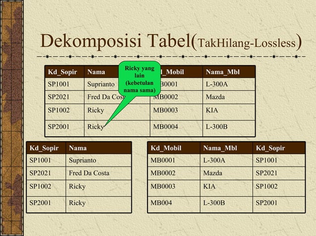 Perancangan tabel database dengan menggunakan entity relationship ...