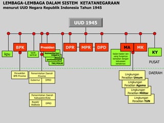 Peran dan fungsi lembaga negara pasca reformasi | PPTX