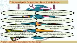 Peran dan fungsi media dalam komunikasi dan pembelajaran | PPTX