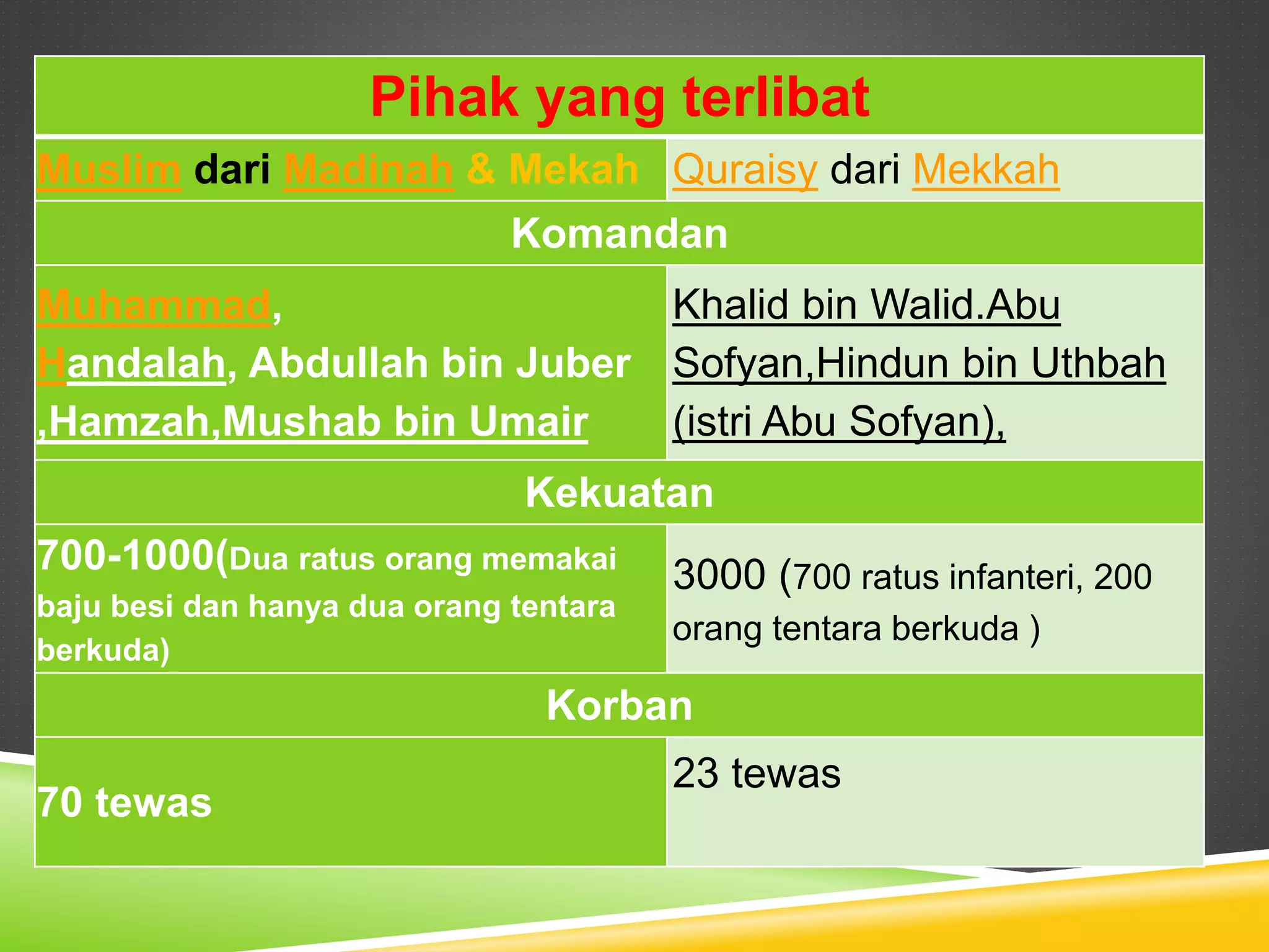 Perang badar vs perang uhud | PPTX