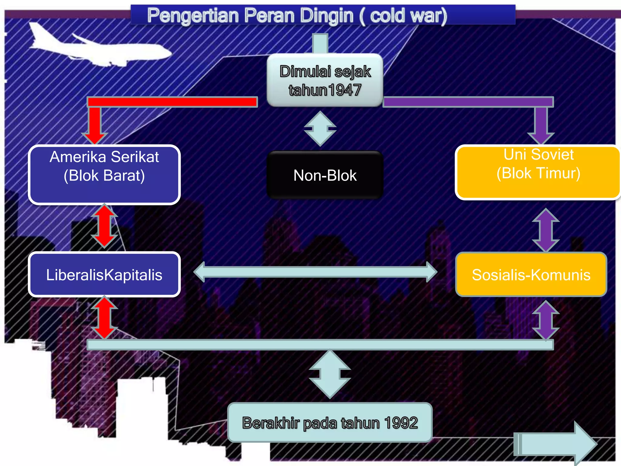 Perang dingin | PPTX